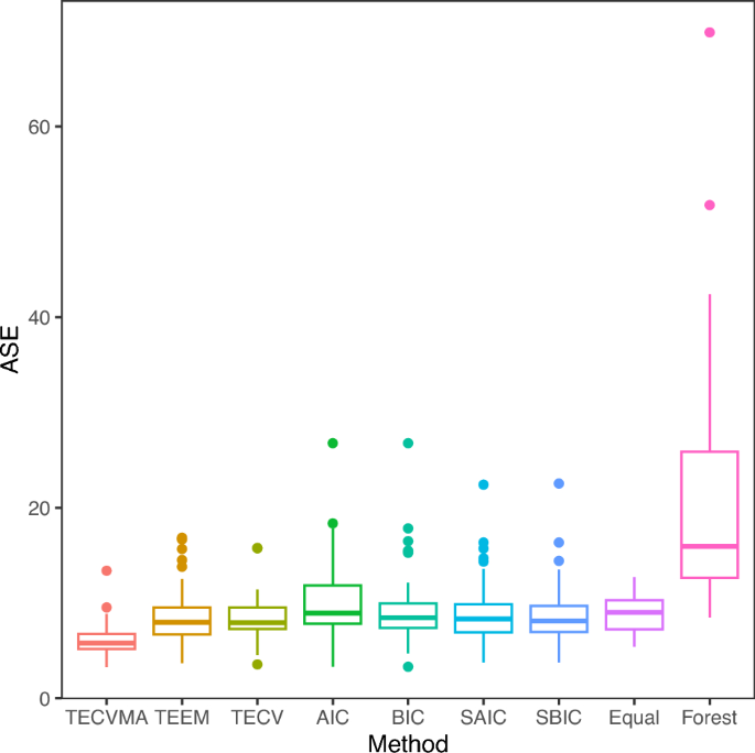 Optimal averaging estimator of heterogeneous treatment effects for ...