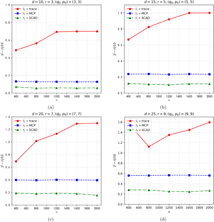 Simultaneously sparse and low-rank matrix estimation via $$l_1$$ -norm and nonconvex ...