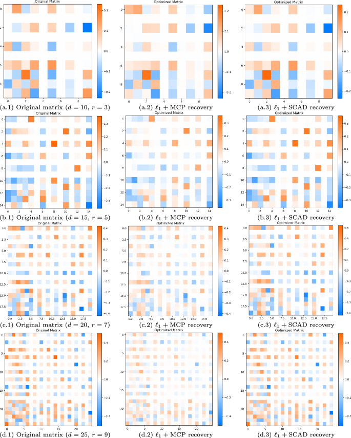 Simultaneously sparse and low-rank matrix estimation via $$l_1$$ -norm ...