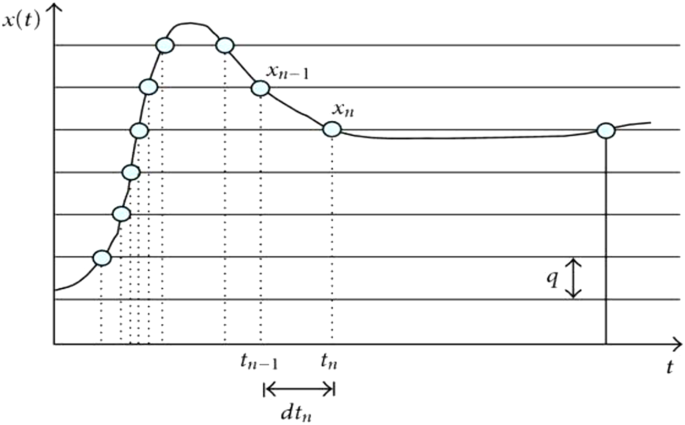 On the design of a level-crossing ADC with 1-bit DAC and rail-to-rail ...