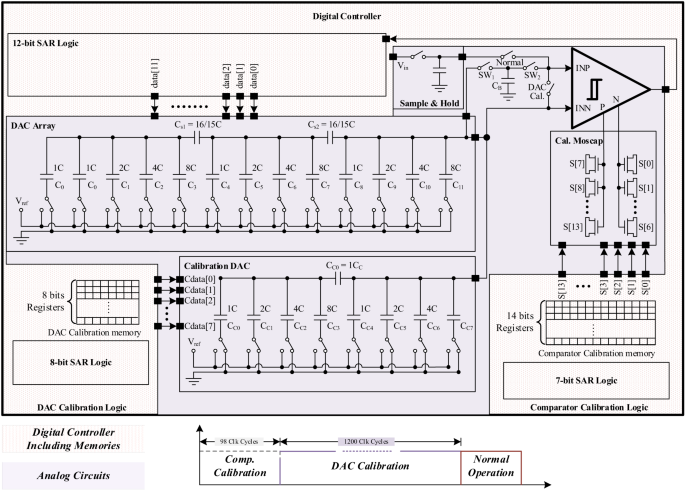 Self-calibrated comparator and capacitor DAC design for high-precision ...