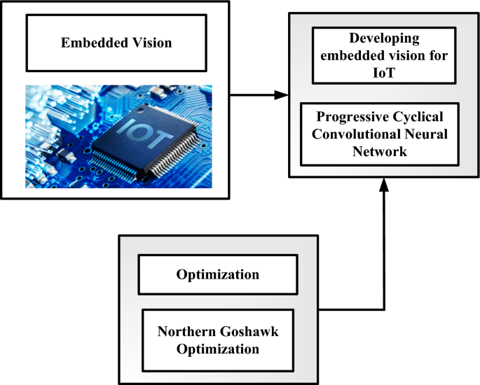 Progressive Cyclical Convolutional Neural Network for embedded vision ...
