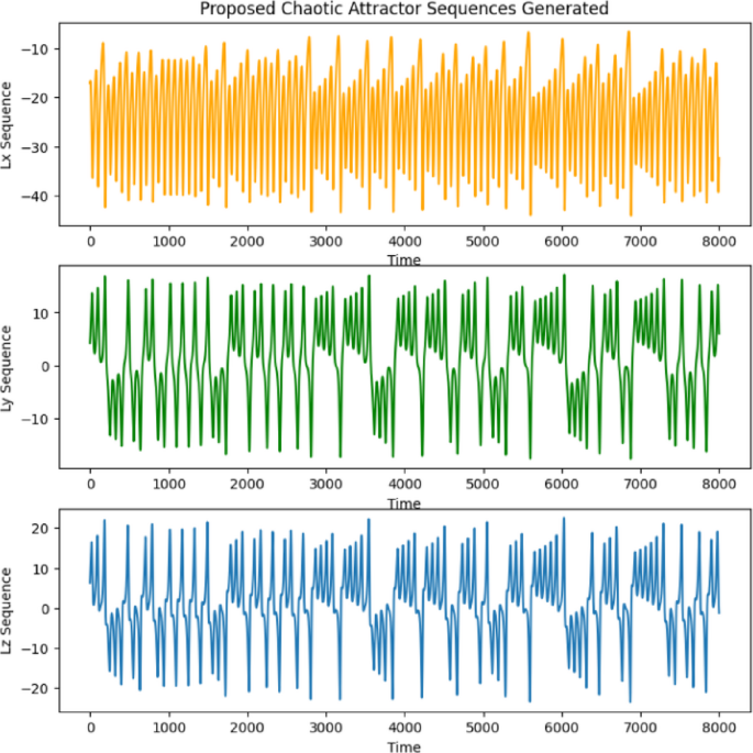 A novel Three-Key mixing text encryption based on A new 3-D chaotic system | Analog Integrated ...