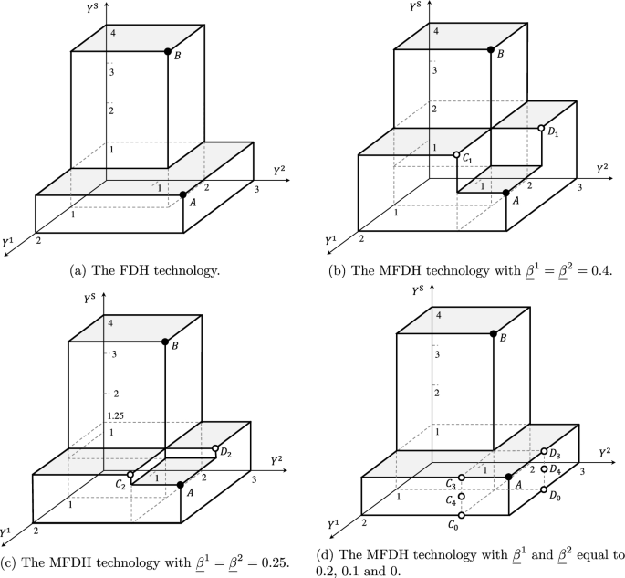 Free disposal hull models of multicomponent technologies | Annals of ...