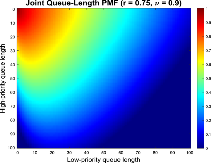Explicit results for the distributions of queue lengths for a non-preemptive two-level priority ...