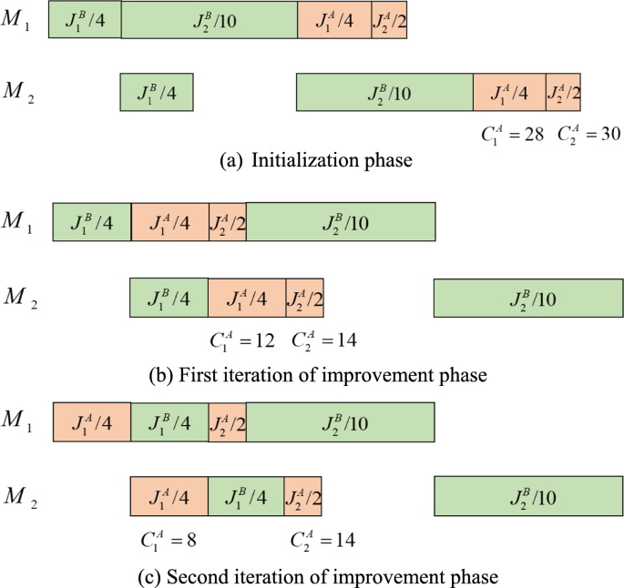 Two-agent proportionate flowshop scheduling with deadlines: polynomial-time optimization ...