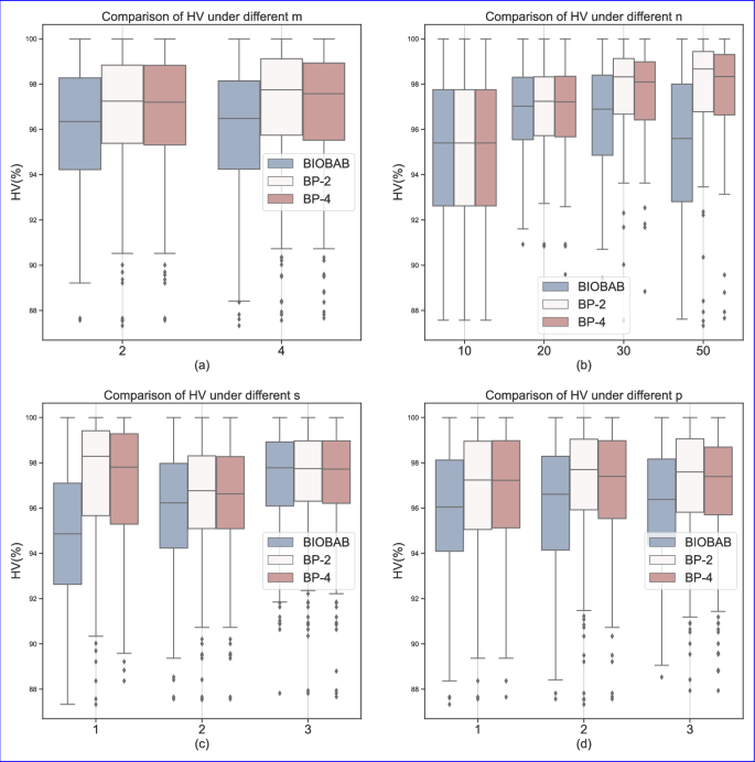An exact approach for bi-objective non-identical batch processing ...