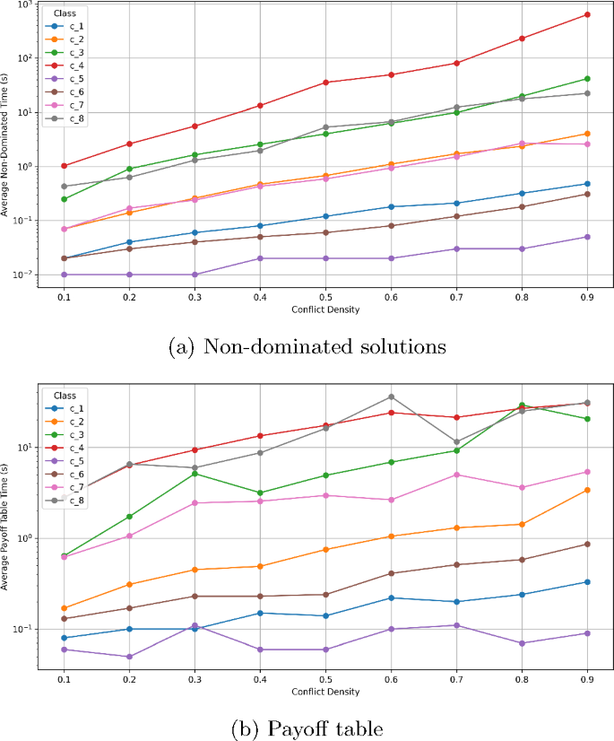 Bi-objective knapsack problem with conflicts | Annals of Operations Research