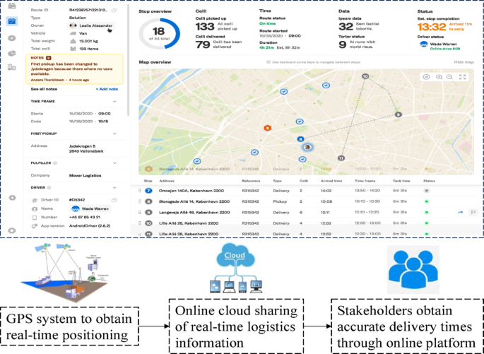 The bright and dark sides of real-time delivery tracking in cross ...