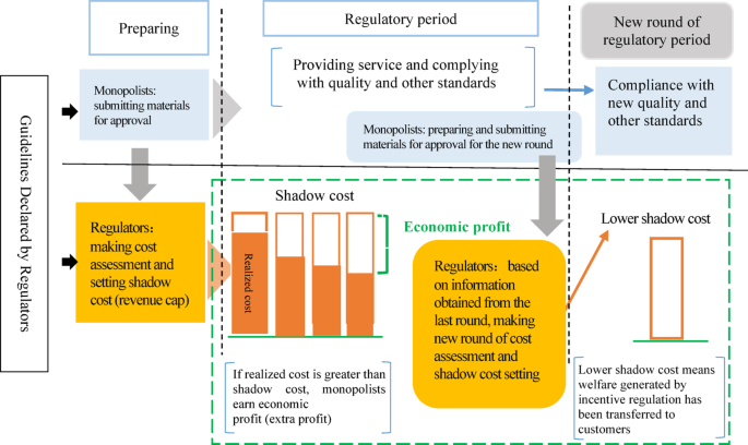 Lowering costs of green transformation with best practices: focusing on ...