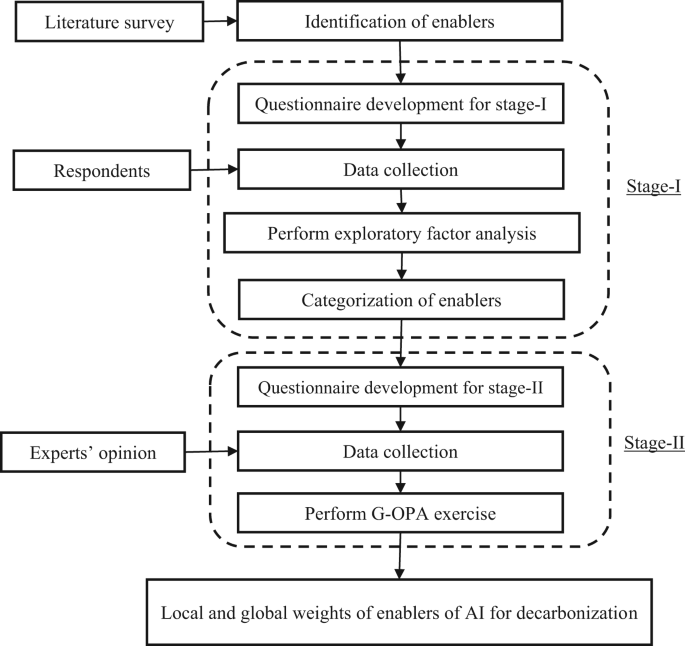 Analyzing enablers of artificial intelligence for decarbonization ...