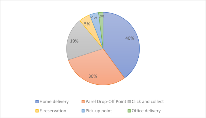 A multi-objective model for two-level distribution system in the city ...