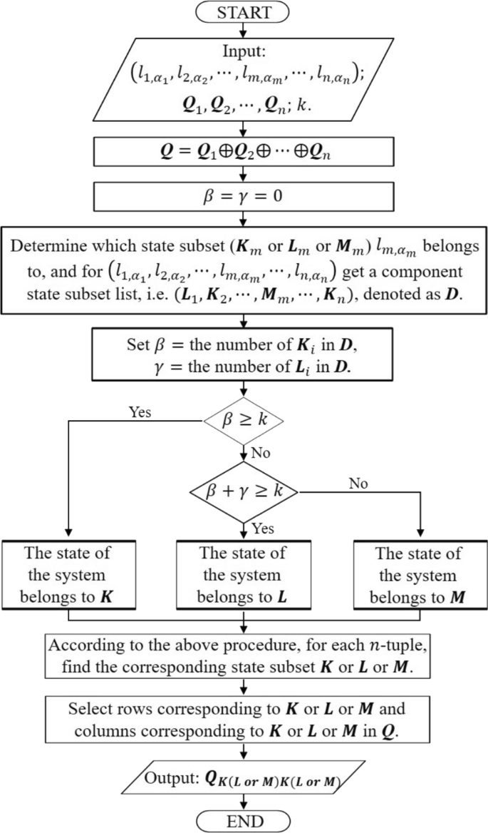 A two-stage optimization model for k-out-of-n competing risk systems ...