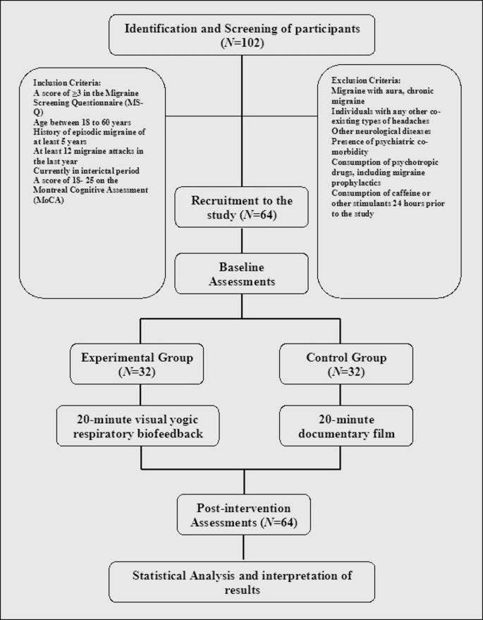 Immediate Cognitive and Interoceptive Benefits of Yoga-Based Visual ...