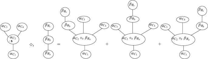 Operad Structures on the Species Composition of Two Operads | Applied ...