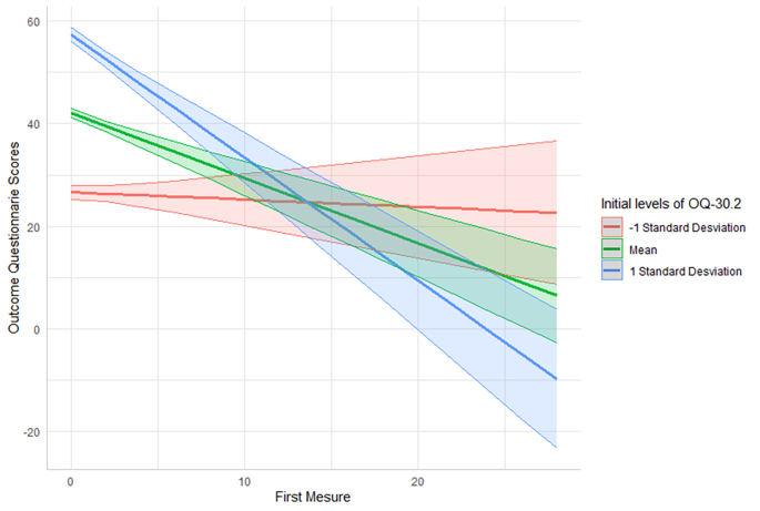 Intake Characteristics as Predictors of Psychotherapy Outcome in a ...
