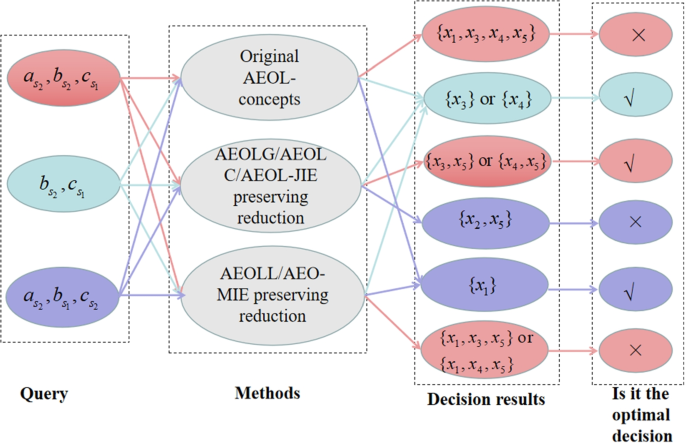 Exploring object reduction approaches for optimizing decision-making in linguistic concept ...