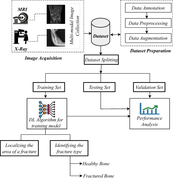 A Real Time Human Bone Fracture Detection And Classification From Multi Modal Images Using Deep