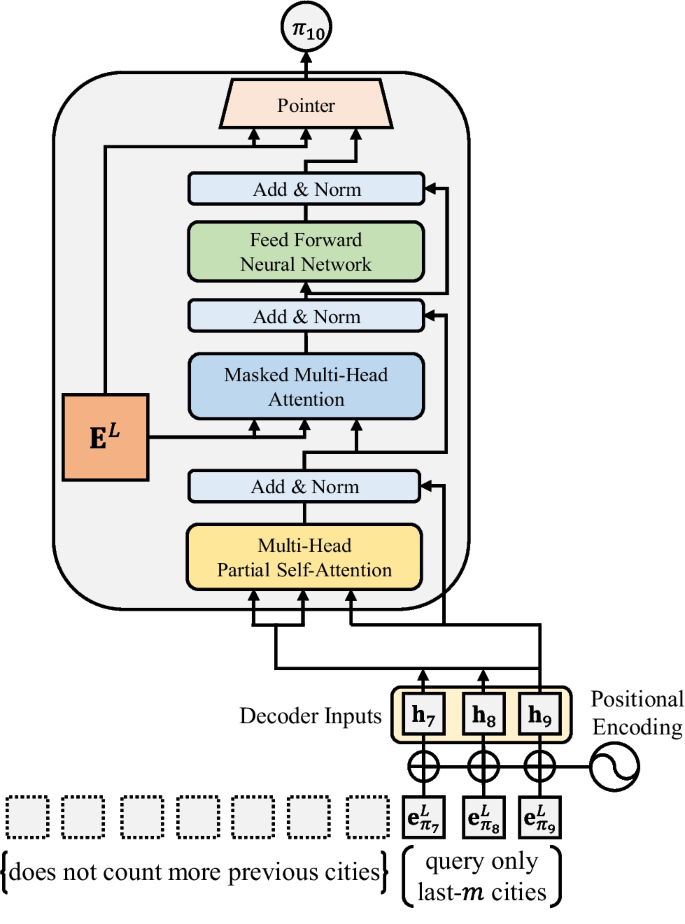 A lightweight CNN-transformer model for learning traveling salesman ...