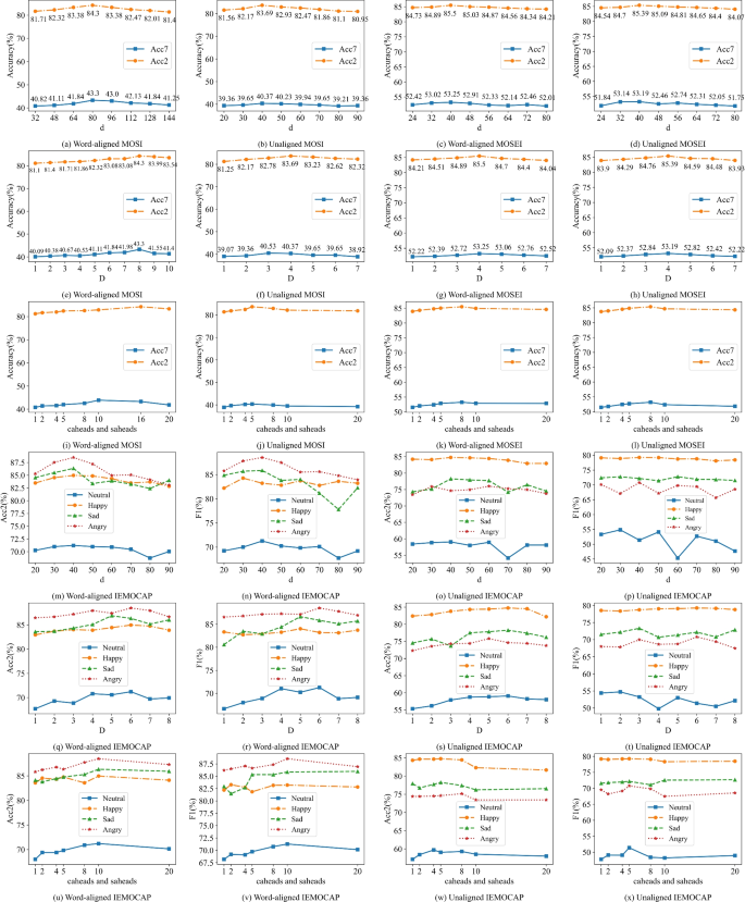 A transformer-encoder-based multimodal multi-attention fusion network ...