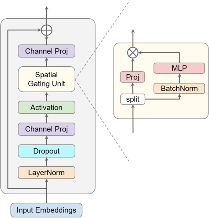 gMLP-KGE: a simple but efficient MLPs with gating architecture for link prediction | Applied ...