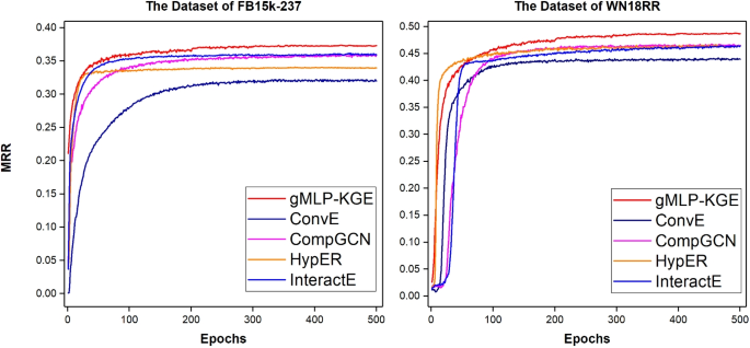 gMLP-KGE: a simple but efficient MLPs with gating architecture for link prediction | Applied ...