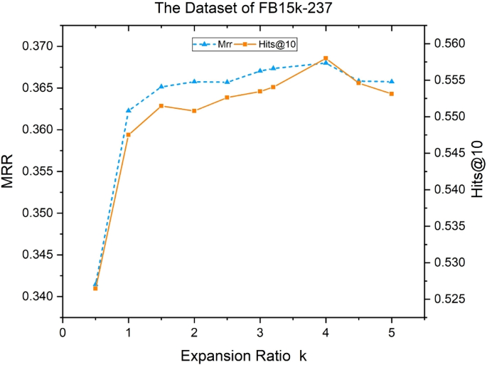 gMLP-KGE: a simple but efficient MLPs with gating architecture for link prediction | Applied ...