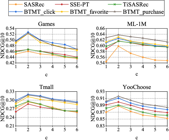 Behavior sessions and time-aware for multi-target sequential recommendation | Applied Intelligence