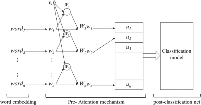 Improving text classification through pre-attention mechanism-derived ...
