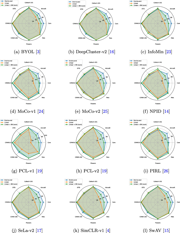 Improved transferability of self-supervised learning models through batch normalization ...