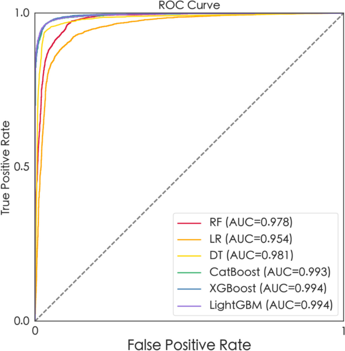 Machine learning-based assessment of diabetes risk | Applied Intelligence