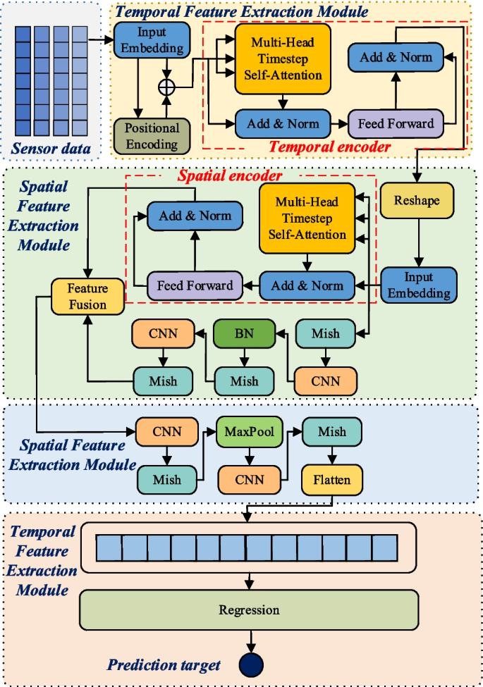 A temporal-spatial encoder convolutional network model for multitasking prediction | Applied ...