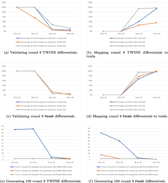 DiffGen: a data-driven framework for generating truncated differentials | Applied Intelligence
