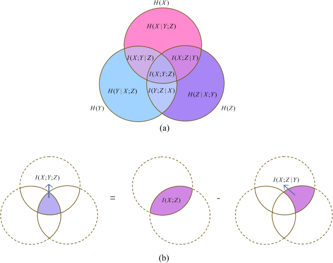 A novel sub-model selection algorithm considering model interactions in ...