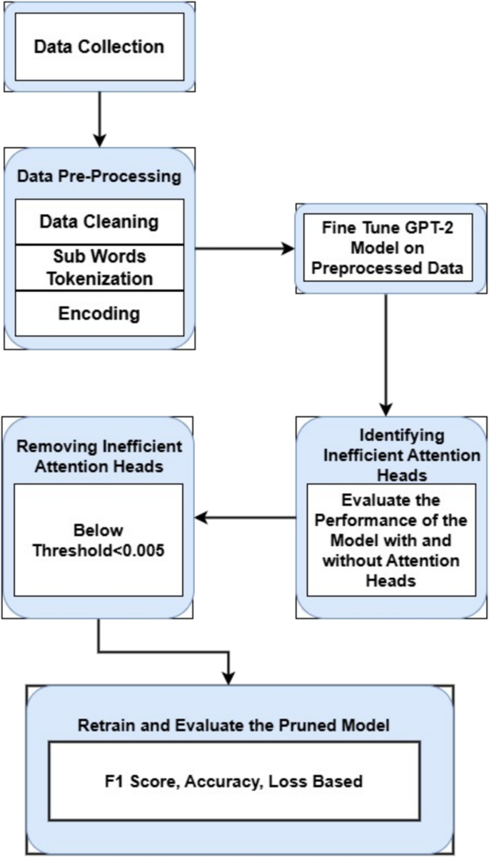 EGPT-SPE: story point effort estimation using improved GPT-2 by removing inefficient attention ...