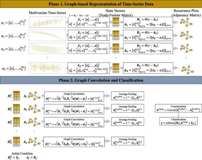 A graph convolutional network for time series classification using recurrence plots | Applied ...