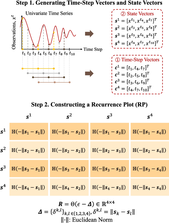 A graph convolutional network for time series classification using recurrence plots | Applied ...