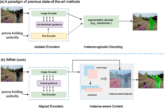 Instance-aware context with mutually guided vision-language attention for referring image ...