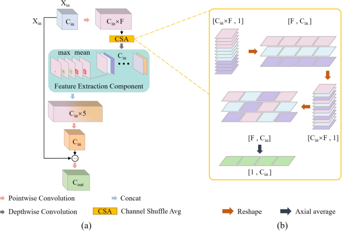 PC-UNet: a pure convolutional UNet with channel shuffle average for ...