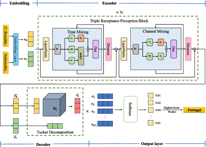 Efficient relational context perception for knowledge graph completion | Applied Intelligence