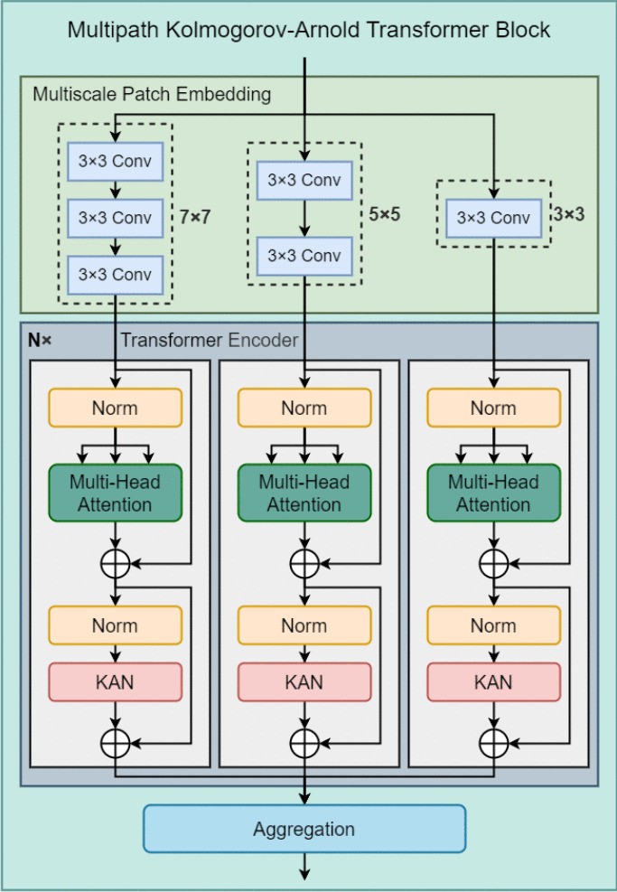 GMKAT: Geospatial Multipath Kolmogorov-Arnold Transformer for flood ...