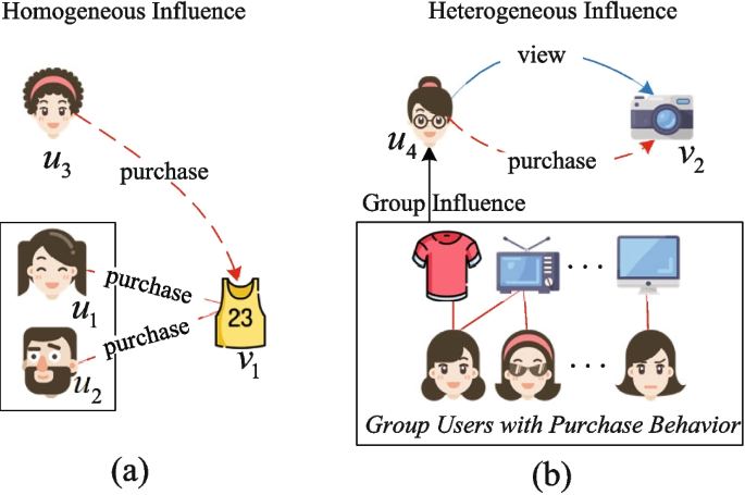 Self-supervised collaborative contrast learning for multi-behavior ...