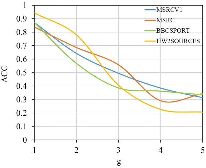 Multi-view subspace clustering via double-constrained matrix ...