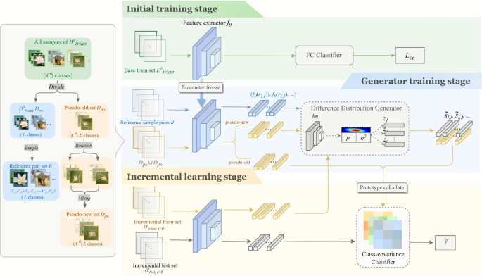 Generating samples for covariance to update prototype in few-shot class-incremental learning ...