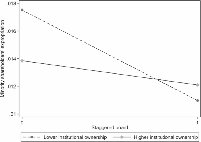 Revisiting the board structure: how staggered board mitigates minority ...