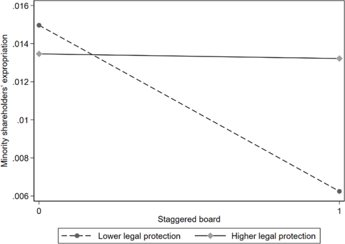 Revisiting the board structure: how staggered board mitigates minority ...