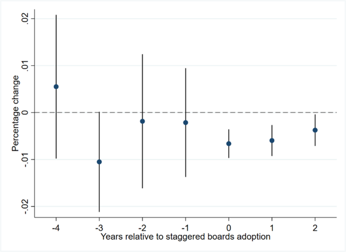 Revisiting the board structure: how staggered board mitigates minority ...