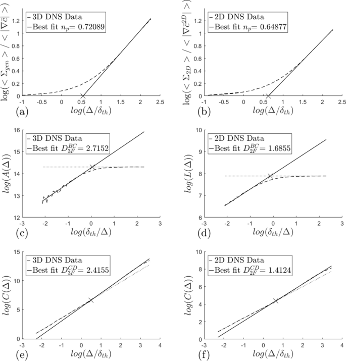 A Comparison of Evaluation Methodologies of the Fractal Dimension of ...