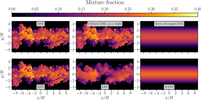 Direct, large eddy, and Reynolds-averaged Navier-Stokes simulations of ...