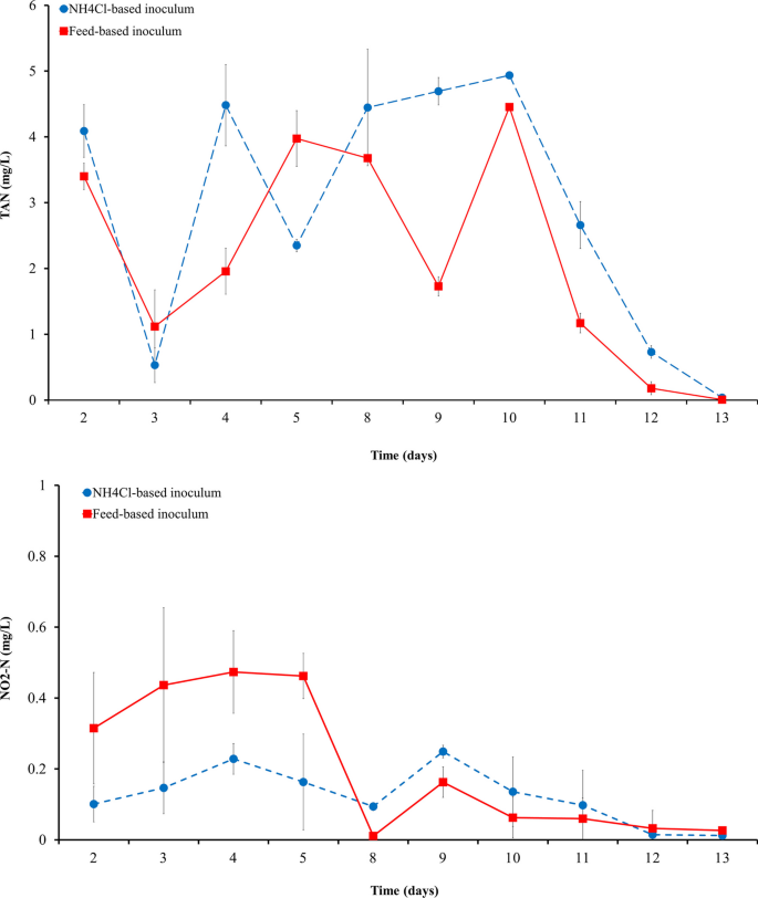 Evaluating the interactive effect of inoculum and C/N adjustment ...